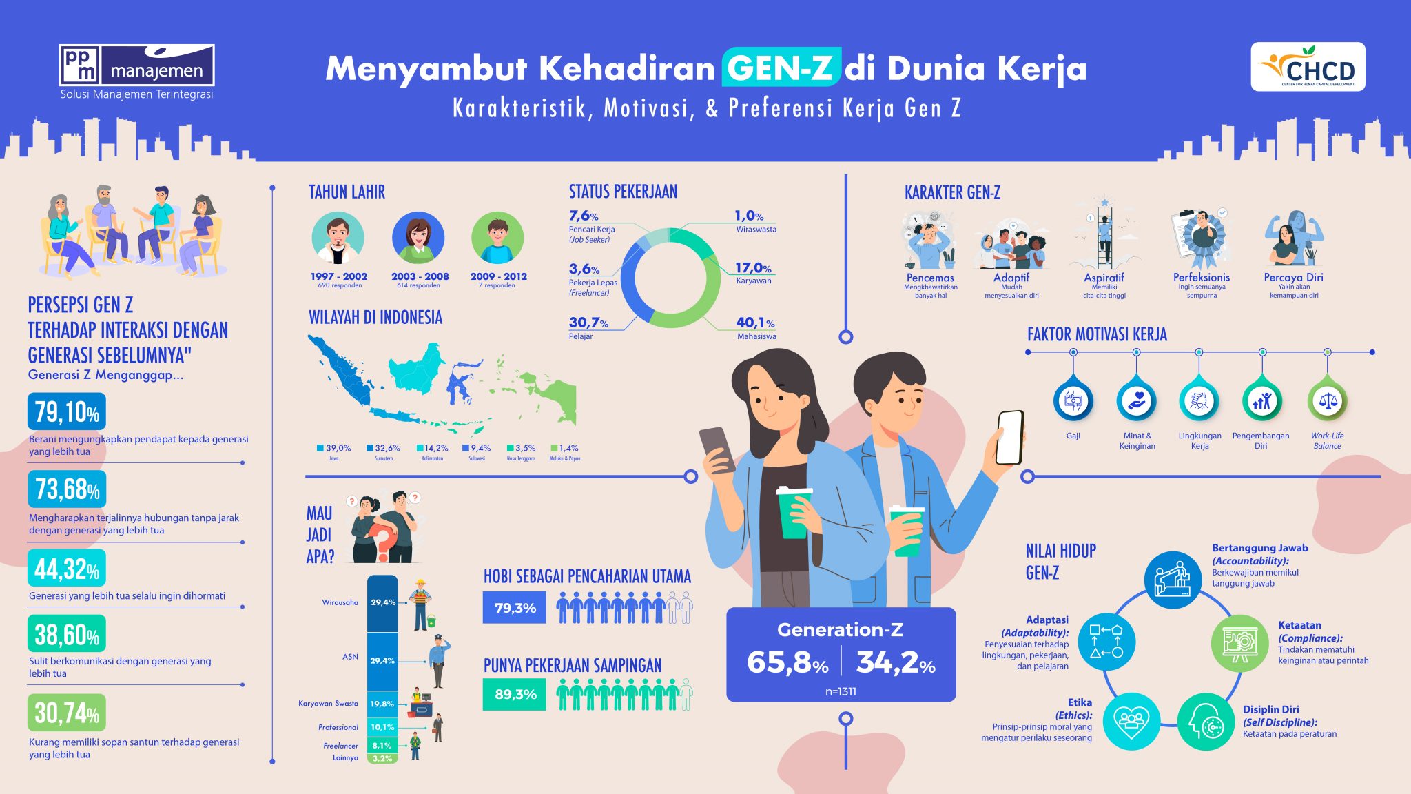 Infographic Gen Z - PPM Manajemen